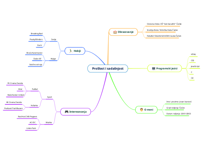 Prošlost i sadašnjost - Mindmap - Voorbeeld